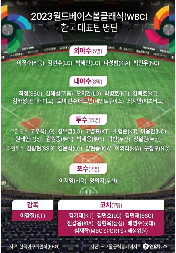 ‘WBC 30人 발표’ 에드먼·김하성 등 출격