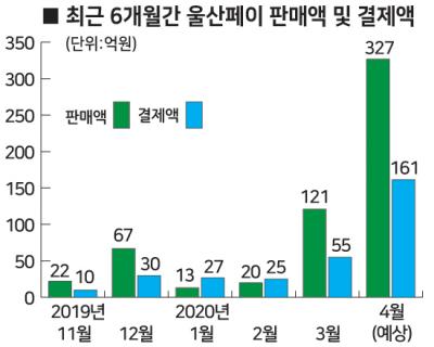 울산페이, 소비회복 ‘불쏘시개’역할 톡톡